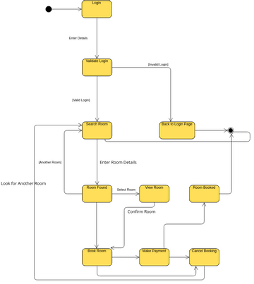 State Machine Diagram: ATM System Example | Visual Paradigm 社區
